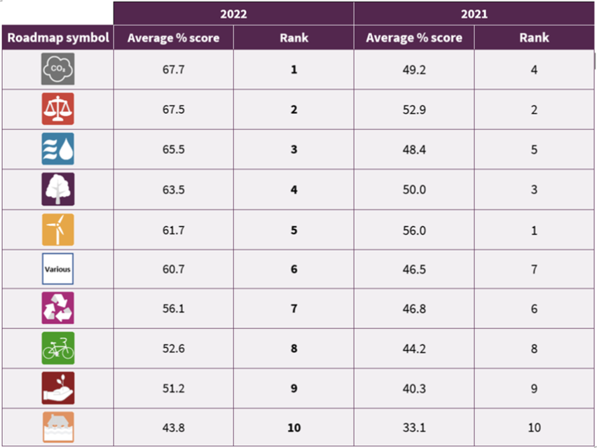 West Midlands Local Authority Sustainability Benchmark 2022 ...